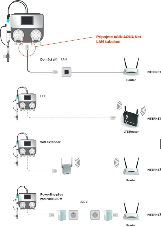 Aseko Asin Aqua Redox NET - dávkovácí automat chlor + pH