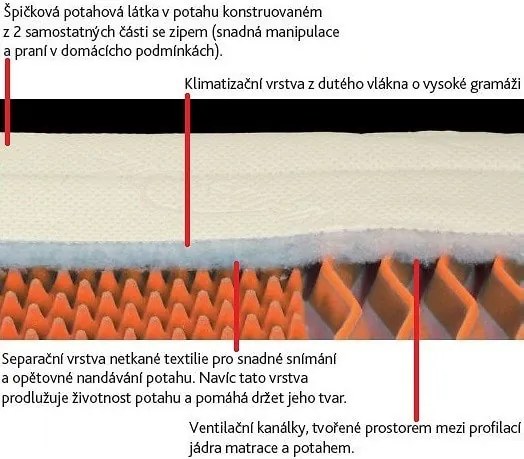 Tropico Ortopedická matrace Tropico AMUNDSEN - 180x200 cm | 26 cm