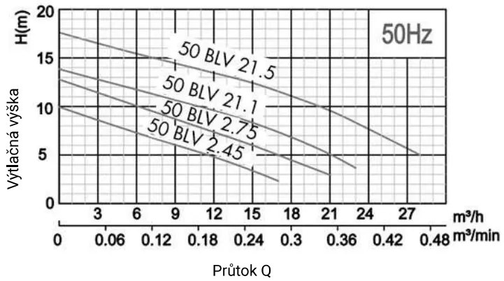 PUMPA black line 50BLV2.45F 230V 0,45kW, kalové čerpadlo s plovákem, oběžné kolo Vortex, průchodnost 35mm, kabel 8m ZB00061130