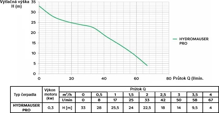 OMNIGENA Ponorné čerpadlo HYDROMAUZER PRO 230V s plovákem