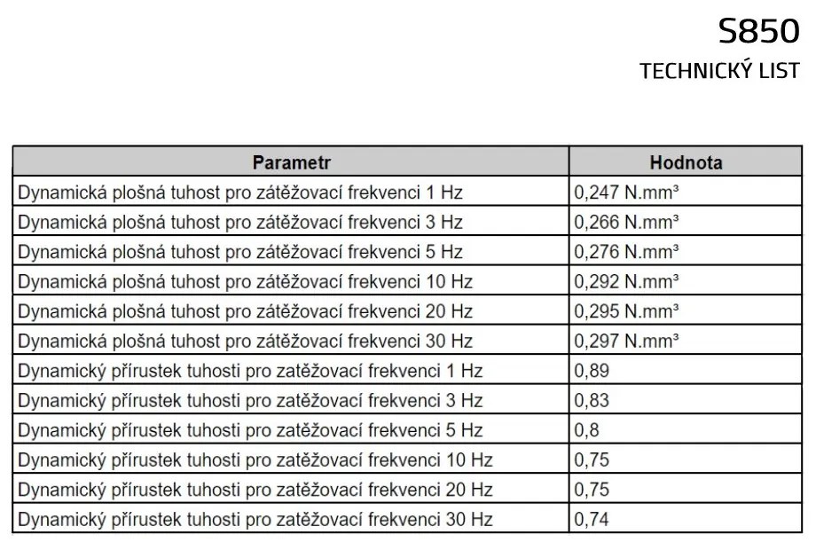 Tlumící rohož UniPad S850 200 x 100 x 0,3 cm, černá
