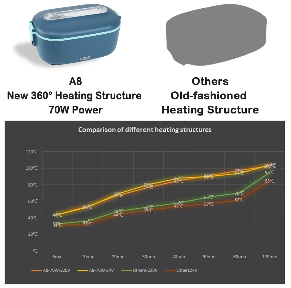 Trovita Ohřívací box na jídlo domov, osobní auto kamion 220V/12V/24V TROVITA025, Barvy a parametry Žlutá