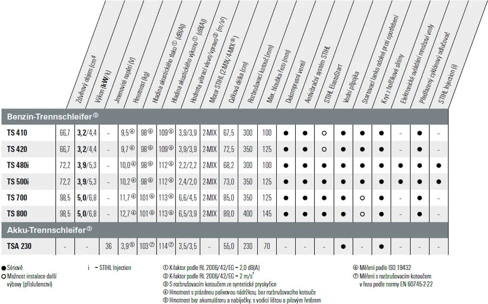 Benzínová rozbrušovací pila STIHL TS 410