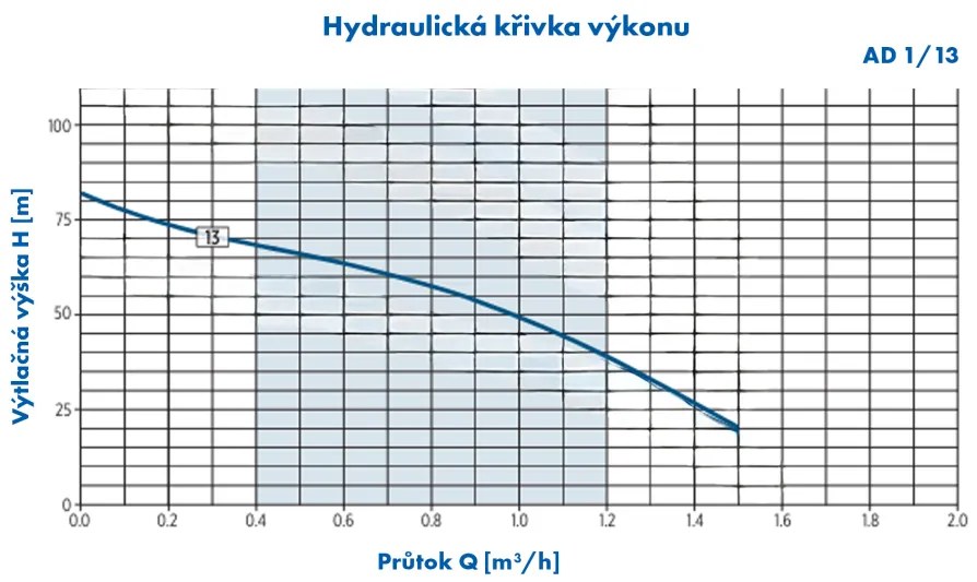 PUMPA Hlubinné čerpadlo AD 1/13 M s 2-drátovým motorem 230V 0,37kW 3,8A připojení 1 1/4" s 30m kabelem ZB00068812