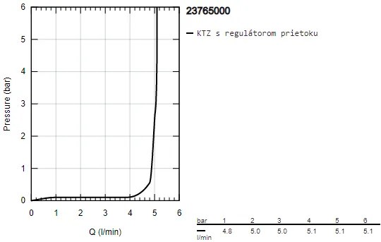 GROHE Start Curve - Páková umyvadlová baterie, velikost S, chrom 23765000