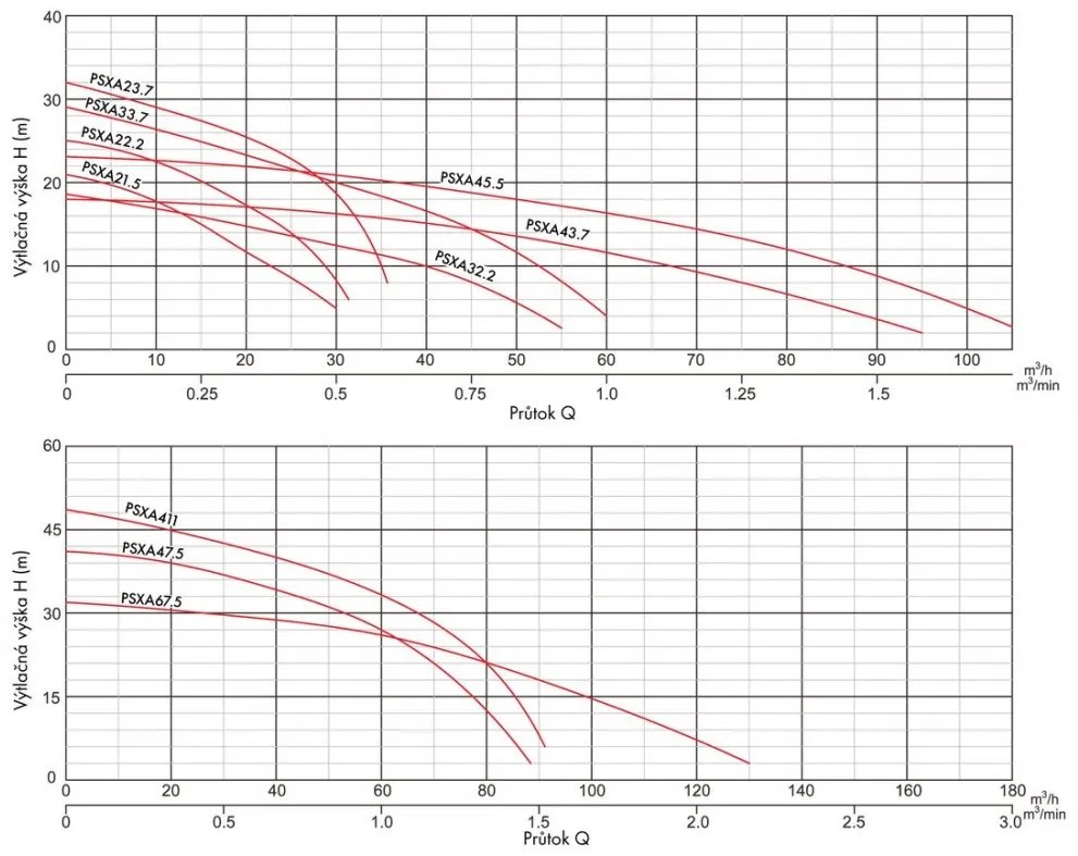 PUMPA blue line PRO PSXA22.2 400V 50Hz, připojení 2", drenážní čerpadlo s automatickým plovákem ZB00055353