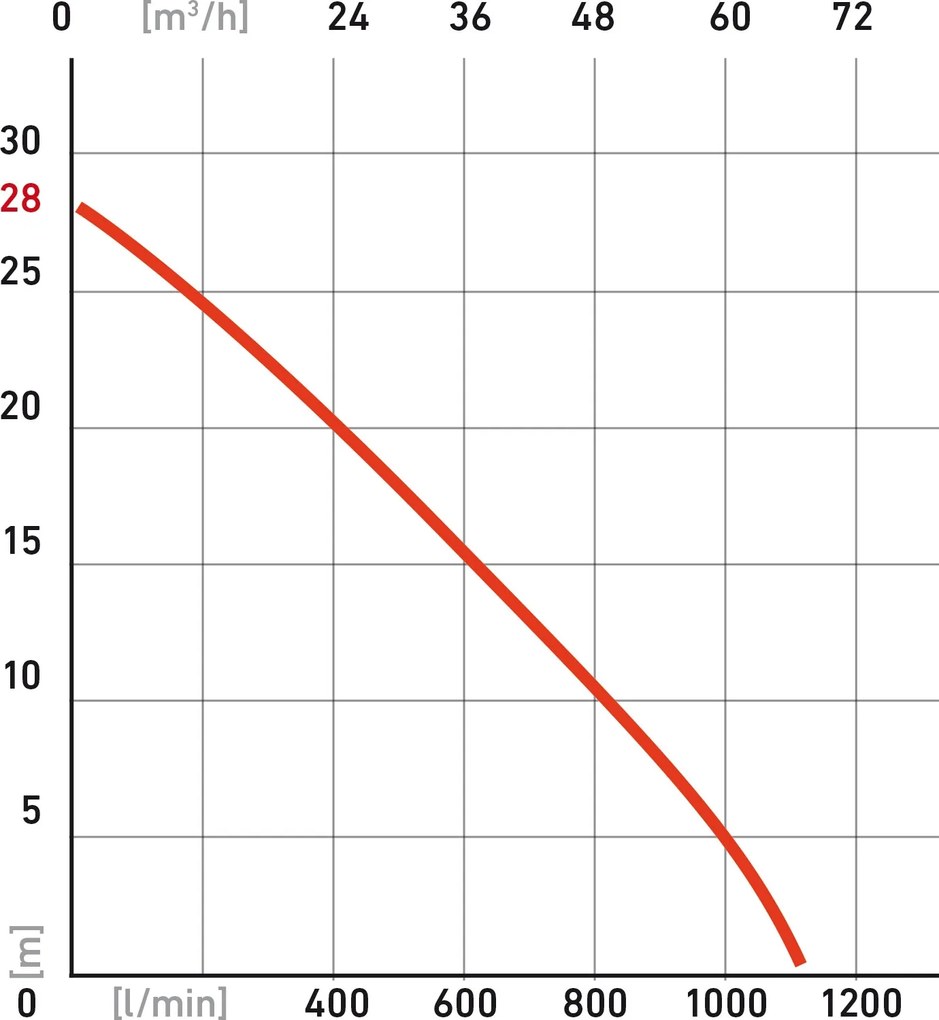 Motorové proudové čerpadlo (6,5 HP/4,8 kW) HERON 8895102