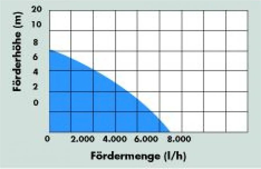 GüDE GMBH Güde GFS 4000 INOX - ponorné čerpadlo