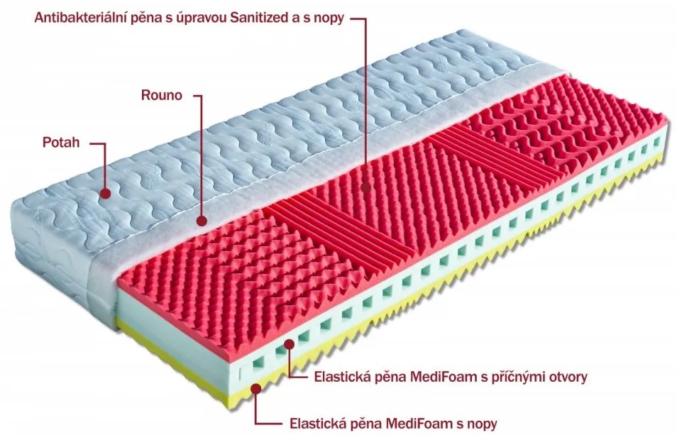 Matrace KRÉTA pro alergiky + 1x polštář Lukáš ZDARMA Dřevočal