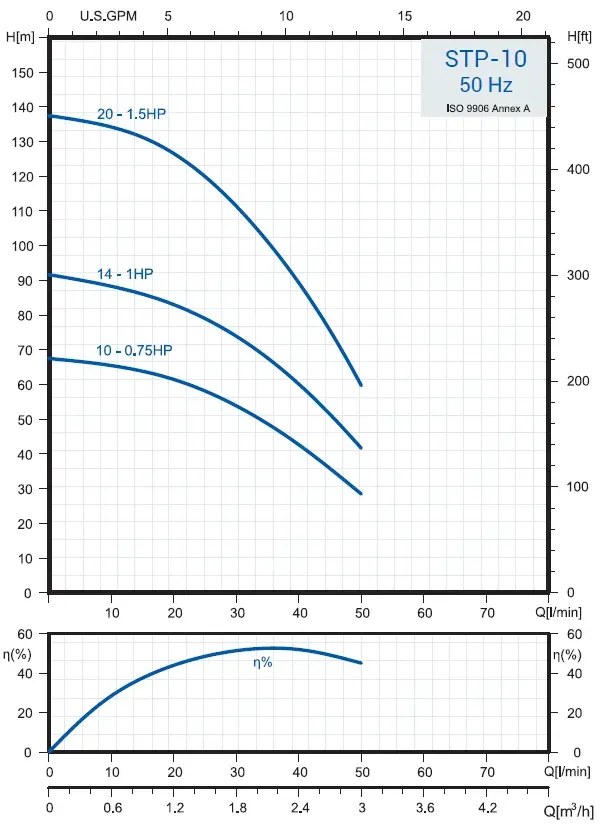 PUMPA INOX LINE STP-1311 4" 0,75kW 400V PSM4T, ponorné čerpadlo, 50m kabel ZB00068782