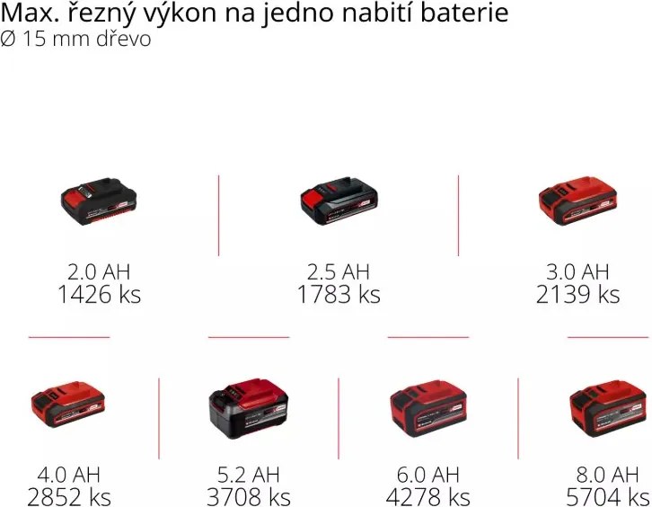 EINHELL Nůžky na větve AKU GE-LS 18 Li-Solo (bez AKU)