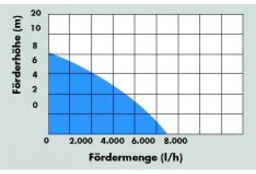 Ponorné čerpadlo GFS 4000 Inox