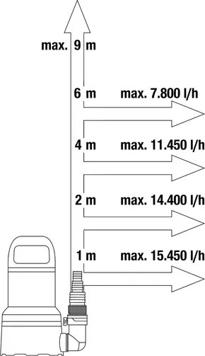 © 2026 GARDENA Čerpadlo pro čistou vodu 17000 Aquasensor