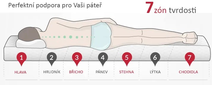 ComfortMatrace DIPLOMAT PREMIUM 20 cm Rozměr: 200x200 cm