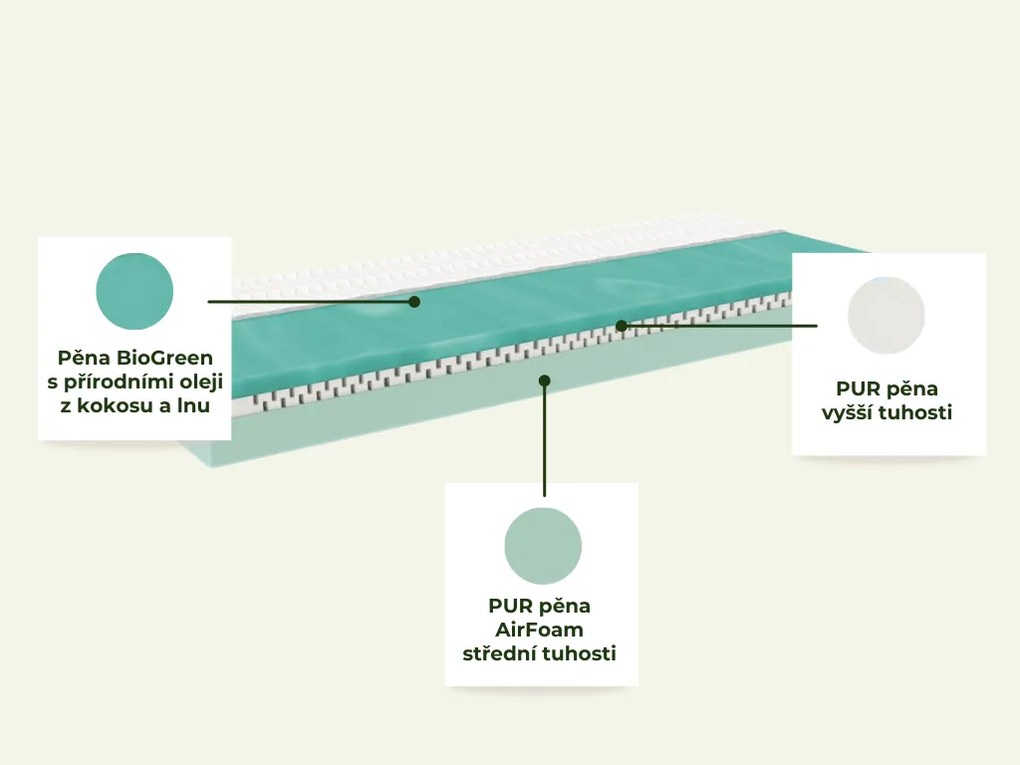 Benlemi Dětská pěnová matrace COLUMBUS s pevným středem a bylinnou pěnou BIOGREEN Zvolte rozměr: 80x180 cm