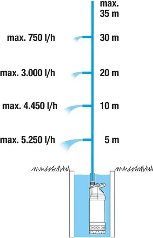 Ponorné tlakové čerpadlo Gardena 5900/4 inox automatic 1771-20