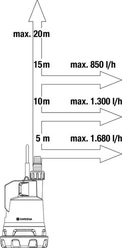 © 2026 GARDENA Akumulátorové čerpadlo pro čistou vodu 2000/2 18V P4A - bez akumulátoru