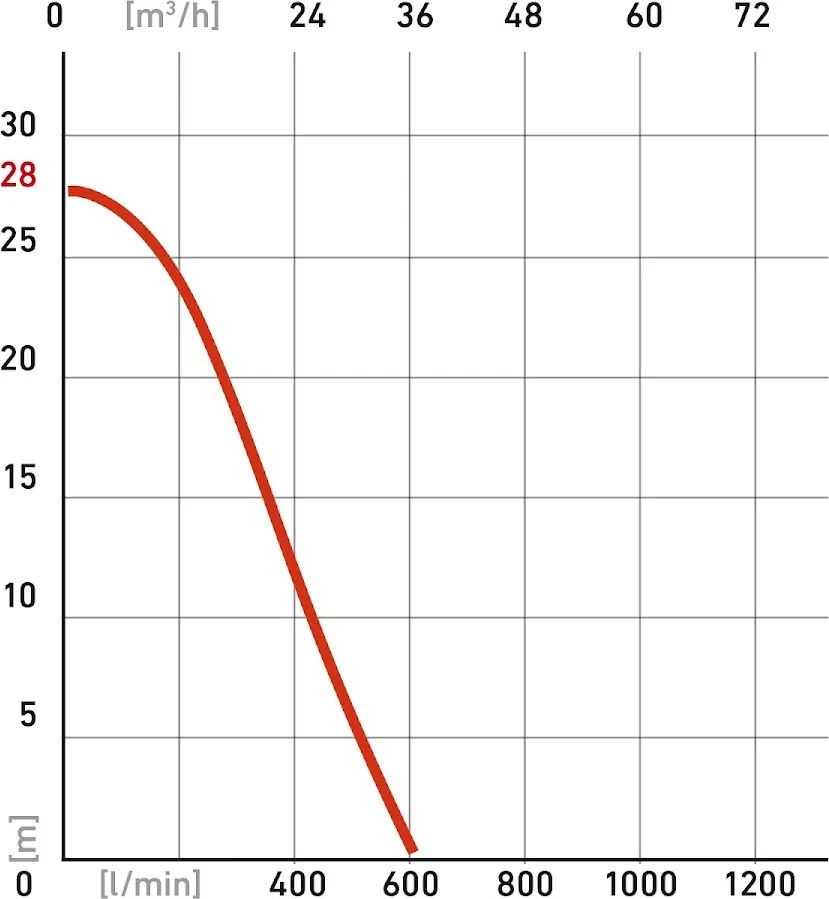 Heron Čerpadlo motorové proudové 5,5 HP, 600 l/min 8895101