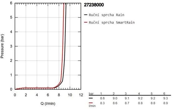 Grohe Euphoria 110 Duo Ruční sprcha, 2-polohová, chrom 27238000