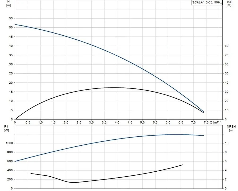 Grundfos SCALA1 5-55 BVBP Domácí vodárna 99530407