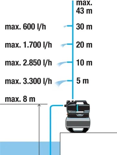 © 2026 GARDENA Domácí vodárna 3900 Silent