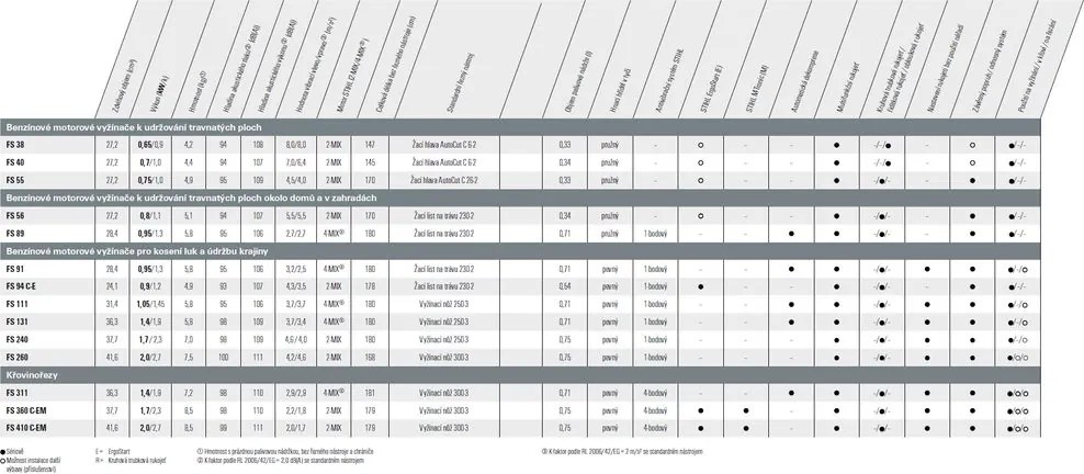 Benzínový křovinořez STIHL FS 94 C-E