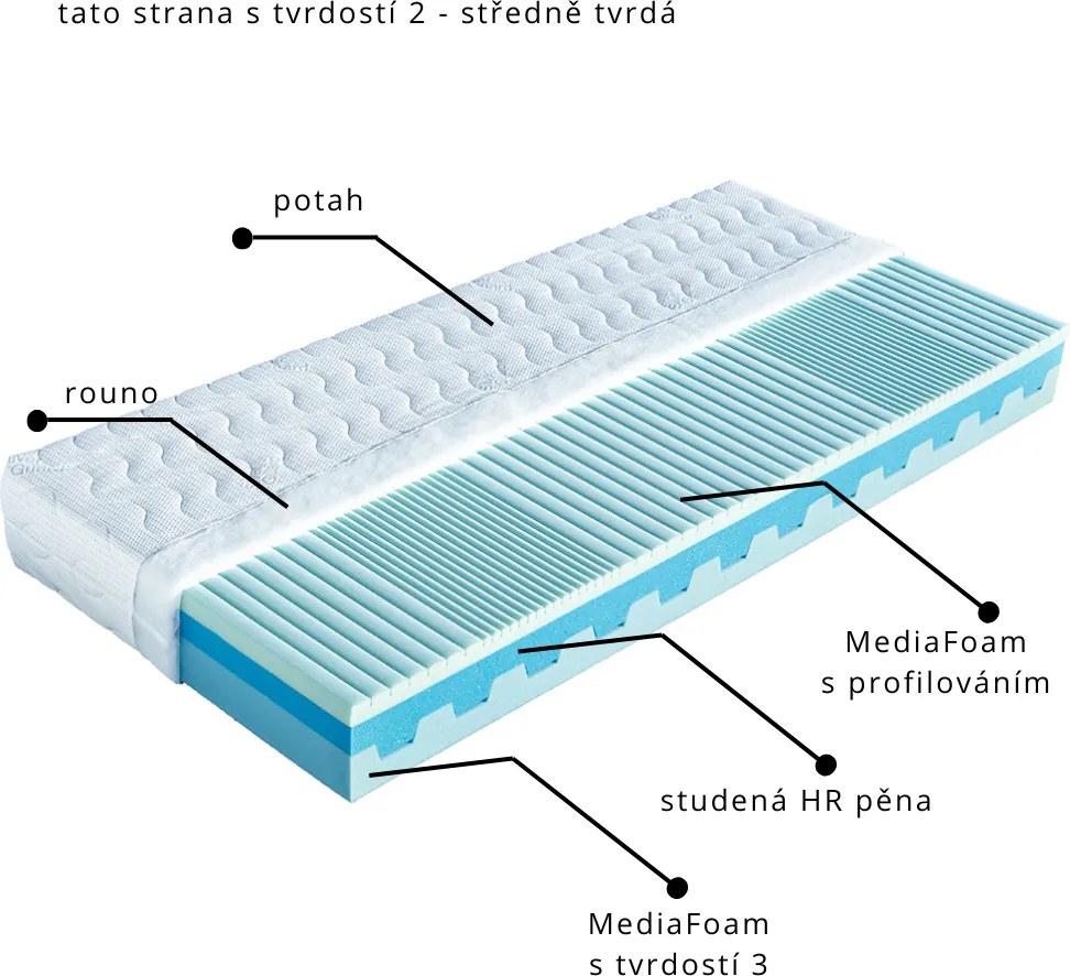 Matrace TEDI 90x200 cm | výška 19 cm | sedvičová | tvrdost 2 i 3 | nosnost 120 kg | VÝBĚR PRATELNÉHO POTAHU