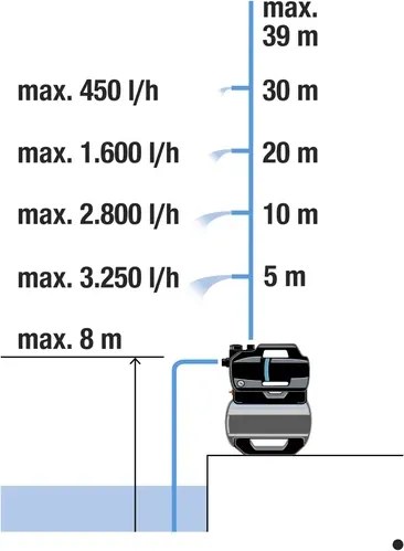 © 2026 GARDENA Domácí vodárna 3800 Silent