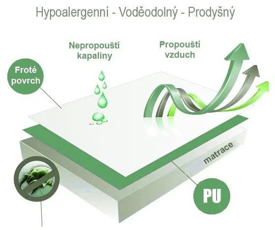 proPOSTELE Nepropustné froté prostěradlo 100 x 200 cm