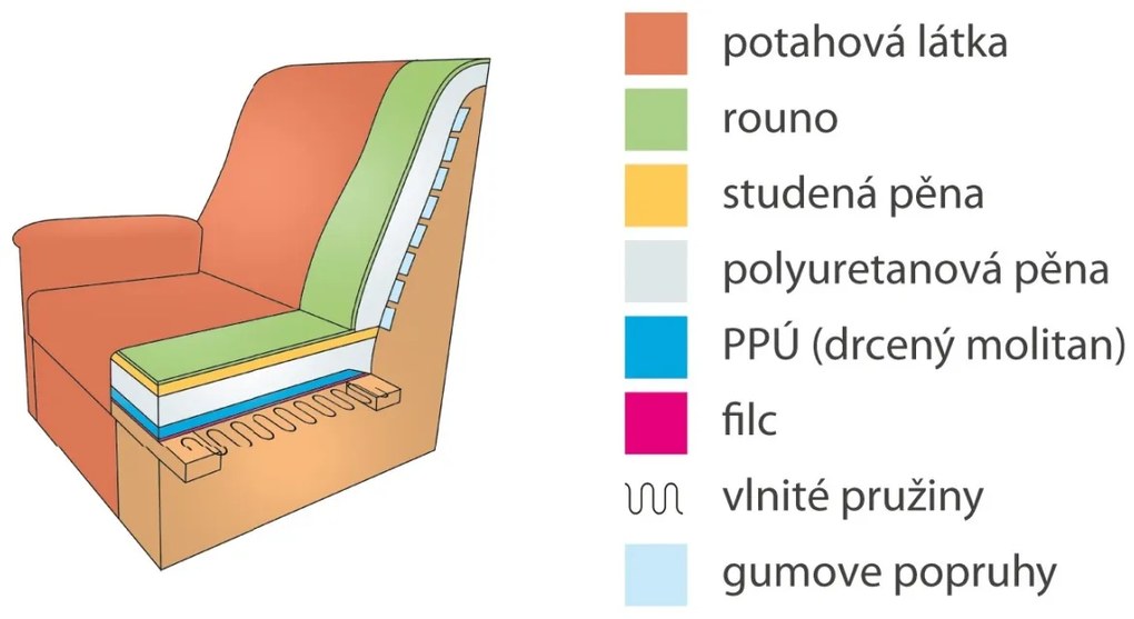 Mechanicky polohovatelné křeslo AGÁTA český výrobek