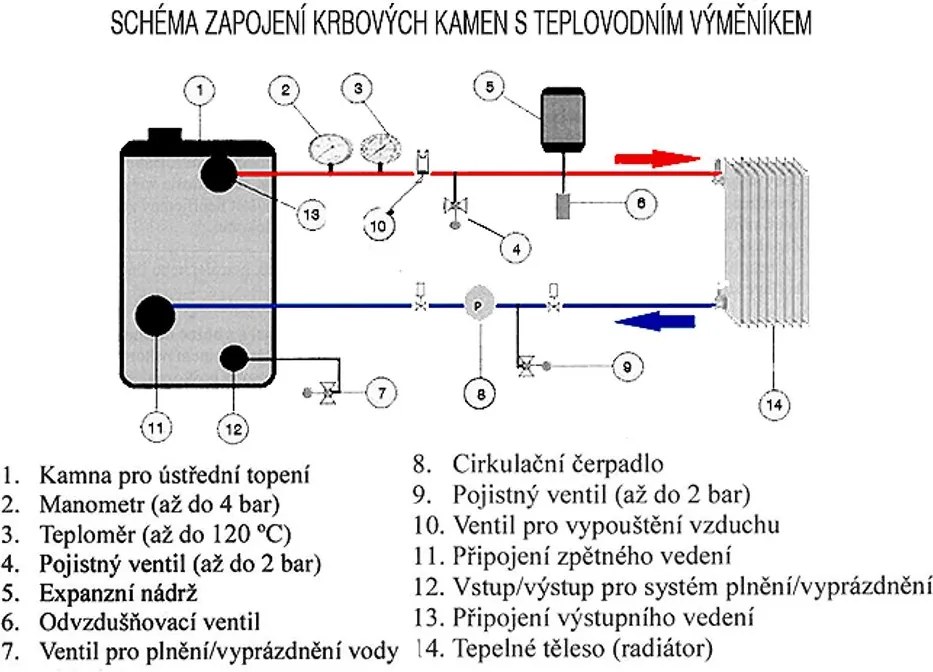 Krbová kamna s výměníkem BLIST B2 E