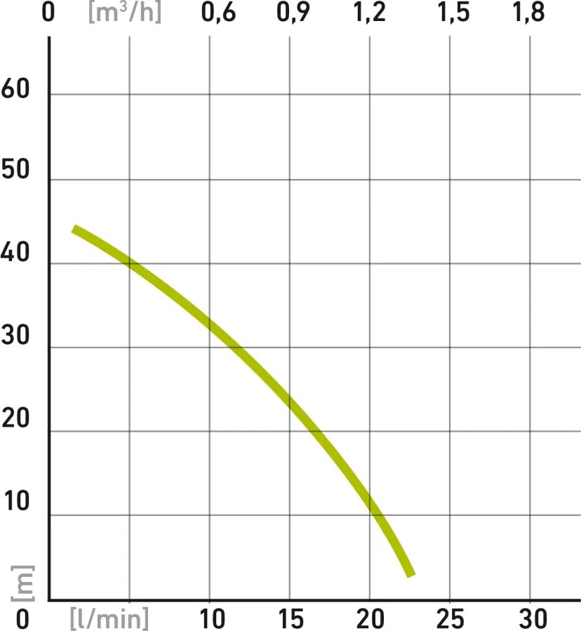 Ponorné čerpadlo EXTOL CRAFT 300W, 1400l/hod, 10m