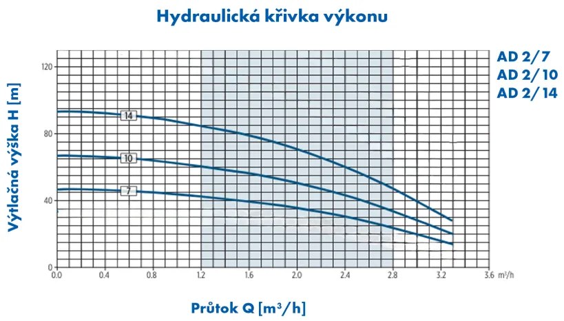 PUMPA Hlubinné čerpadlo AD 2/10 M s 2-drátovým motorem 230V 0,55kW 5,5A připojení 1 1/4" s 40m kabelem ZB00072603