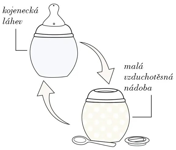 Elhée Kojenecká antikoliková lahev 240 ml Blossom