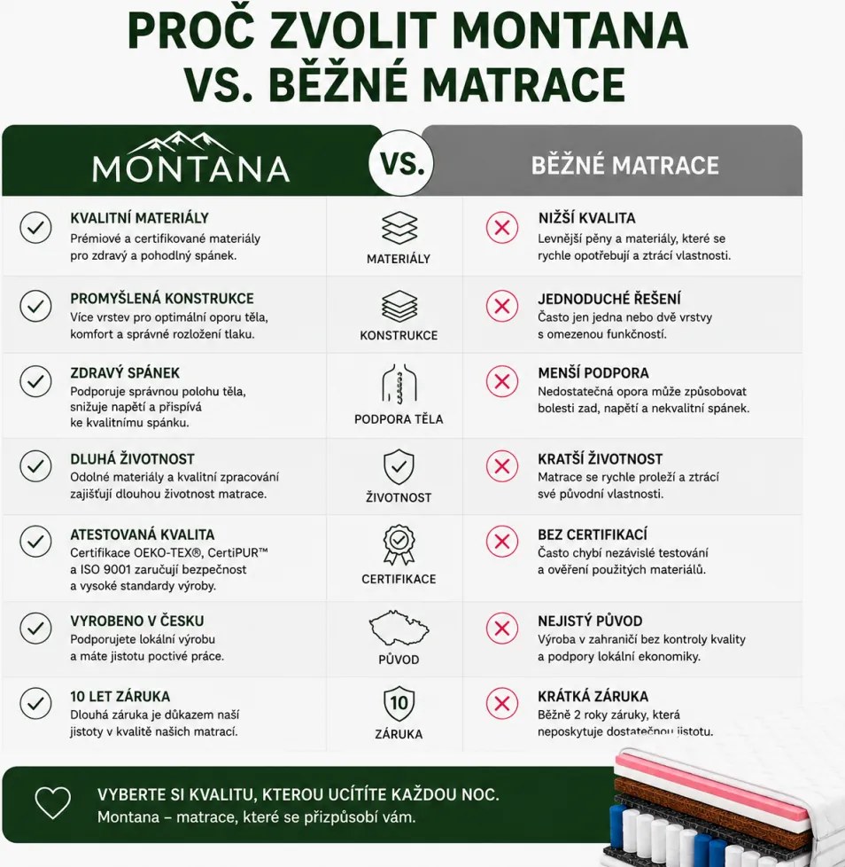 proPOSTELE Matrace Montana 9 zón 80 x 195 cm