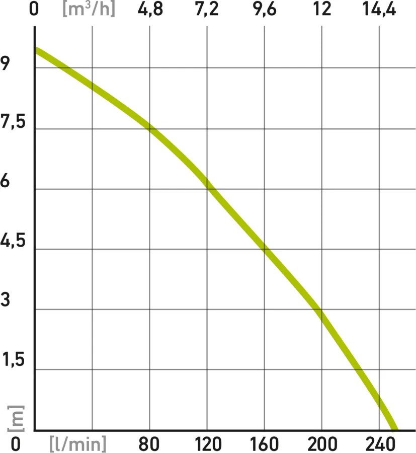 Ponorné čerpadlo EXTOL CRAFT 1100W nerezové na znečištěnou vodu, 15000l/h