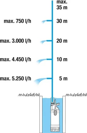 © 2026 GARDENA Ponorné tlakové čerpadlo 5900/4 inox