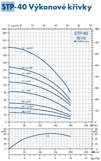 PUMPA INOX LINE STP-4013 4" 2,2kW 400V ponorné čerpadlo s motorem Coverco, kabel 2,5m ZB00060297