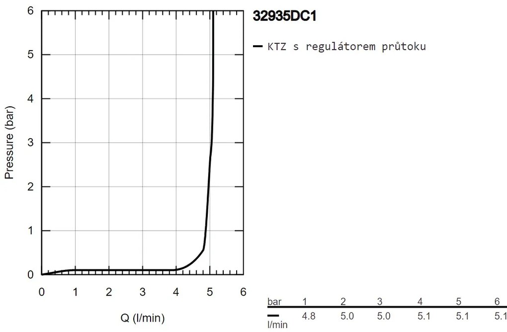 GROHE Essence - Páková bidetová baterie, DN 15, velikost S, SuperSteel 32935DC1