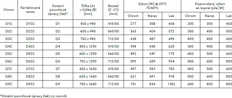 P.M.H. Danby koupelnový radiátor Barva: Černá - pololesk, Rozměry: 750x940 mm