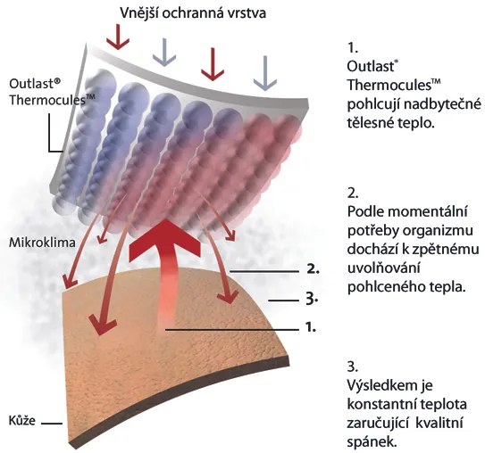Velfont Yeti Outlast přikrývka Rozměr: 140 x 200 cm