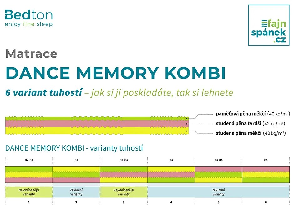 BEDTON DANCE MEMORY KOMBI  80x220x18 BEZ POTAHU