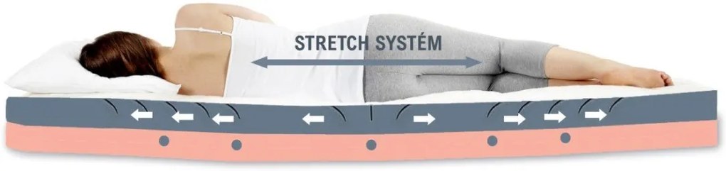 Středně tvrdá ortopedická matrace BIOSTRETCH, 25cm, 160x200cm, 150kg
