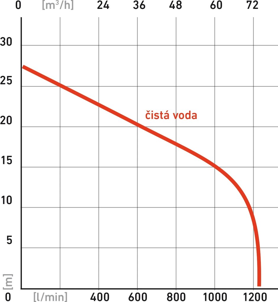 Motorové kalové čerpadlo (9 HP/6,7 kW) HERON 8895106
