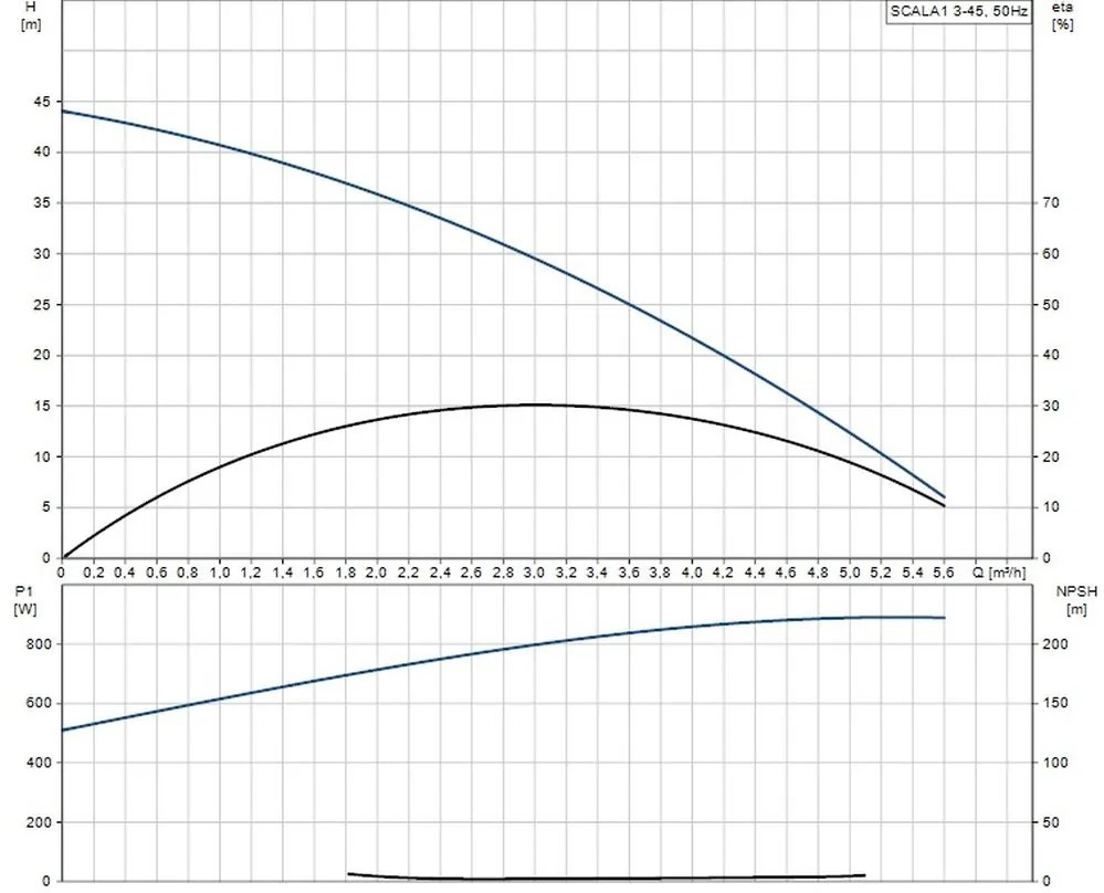 Grundfos SCALA1 3-45 BVBP Domácí vodárna 99530405