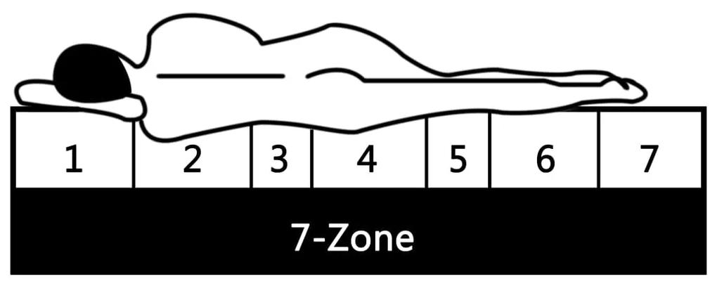 Taštičková matrace 100 x 200 cm 7 zón 20 cm H2