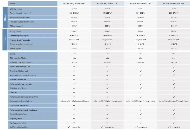 Klimatizace Beko Evolutio Pro 1+1 3,5kW R32