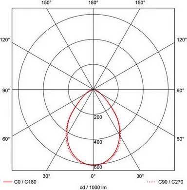 Vestavné LED svítidlo PROLUMIA Pro-Logic 68 Ø85x49mm,pro výřez Ø 68-75mm max.8W IP54 bílá nastavitelné 3000/3500/4000K 42174100