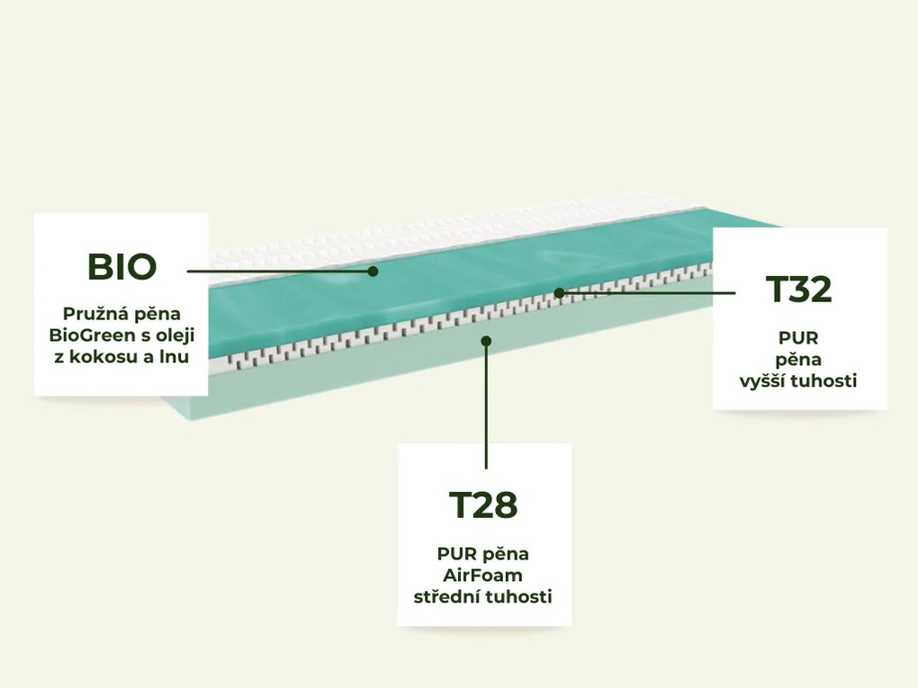 Benlemi Dětská pěnová matrace COLUMBUS s pevným středem a bylinnou pěnou BIOGREEN Zvolte rozměr: 100x200 cm