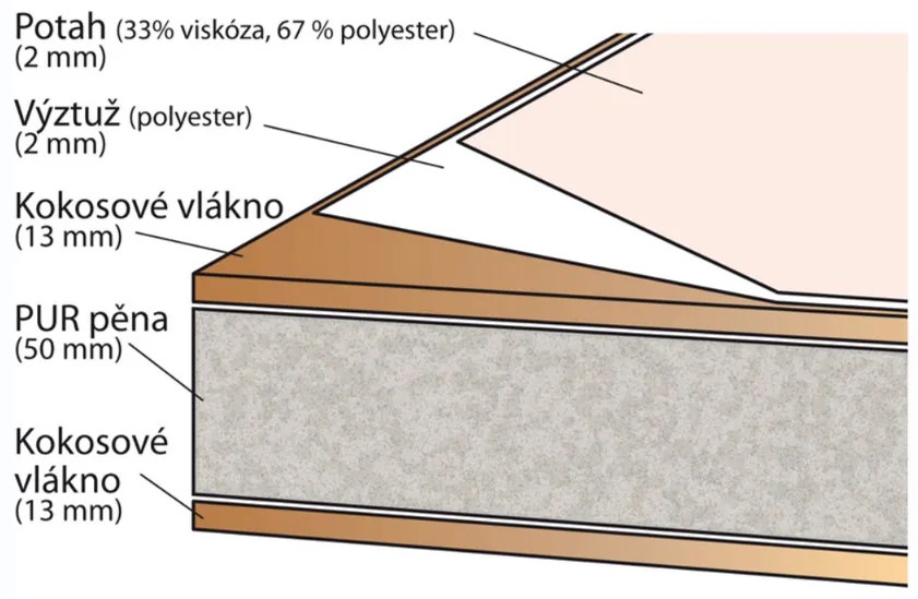 Matrace Scarlett NELA kokos-PUR pěna-kokos (120 x 60 x 8 cm)